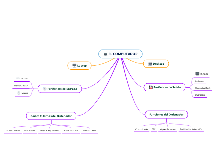 EL COMPUTADOR - Mind Map